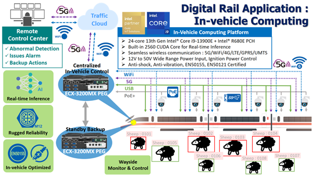 Vecow Embedded Computer Suits Digital Rail Applications - Embedded Computing Design